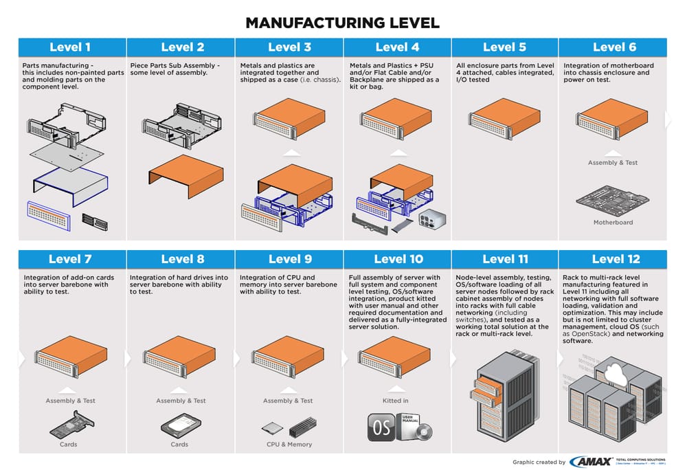 Server Manufacturing Levels Defined