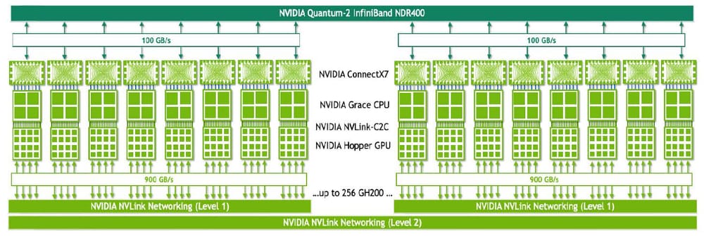 NVIDIA DGX™ GH200 vs DGX™ H100 for Large-Scale AI Deployments