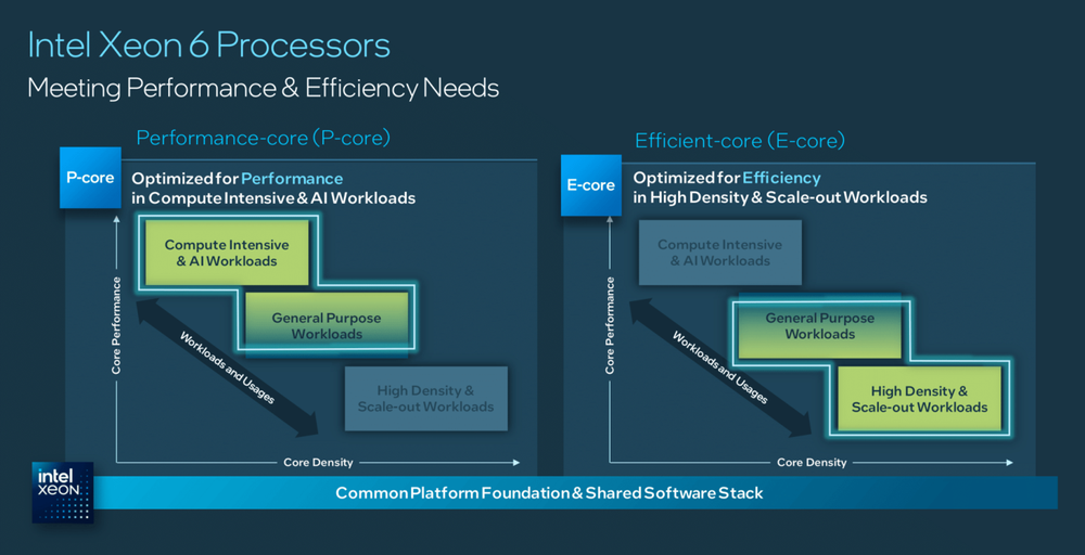 The New Intel Xeon Processor P Cores And E Cores Explained