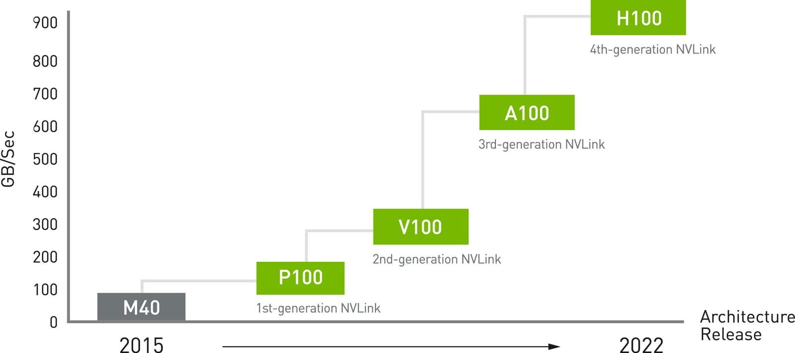 Unleashing Next-Level GPU Performance with NVIDIA NVLink