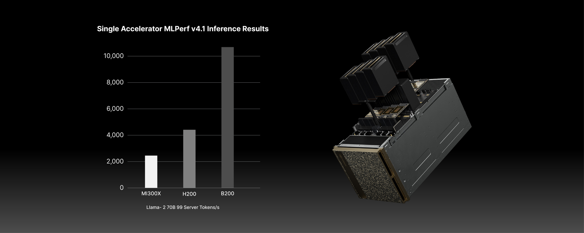 AI Performance Benchmarks for the NVIDIA H200, NVIDIA B200, and AMD ...