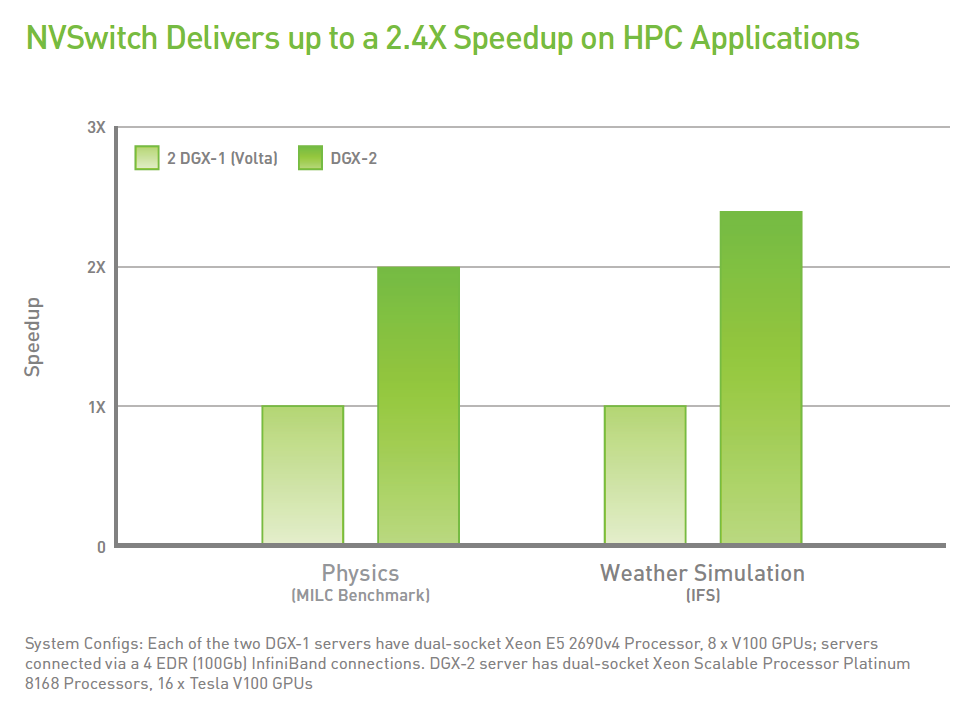Modernizing GPU Network Data Transfer with NVIDIA NVSwitch