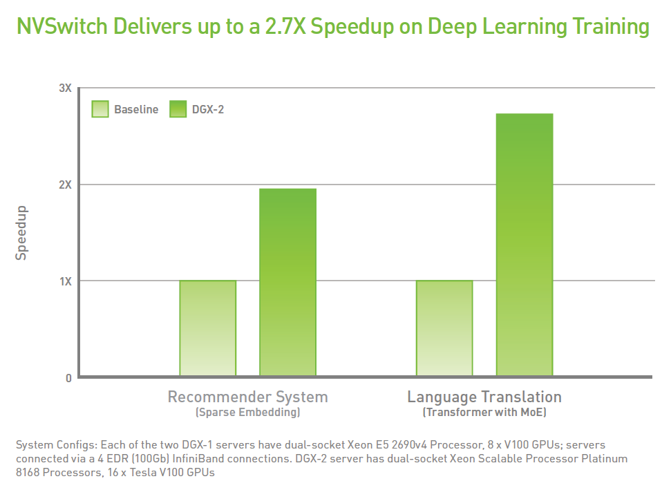 Modernizing GPU Network Data Transfer with NVIDIA NVSwitch