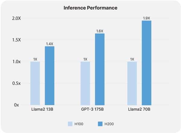 NVIDIA H200 GPU vs NVIDIA H100 Tensor Core GPU NVIDIA H200 GPU vs NVIDIA H100 Tensor Core GPU