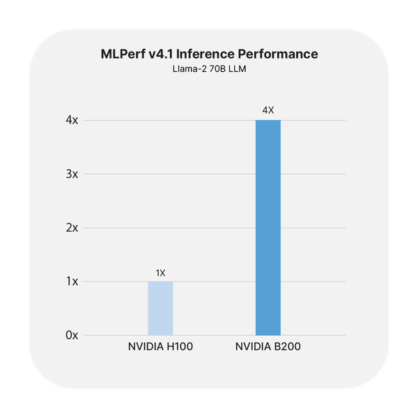 AI Performance Benchmarks for the NVIDIA H200, NVIDIA B200, and AMD MI300X Platforms